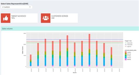 Distribution Analytics Demand Forecast Radix Analytics Pvt Ltd