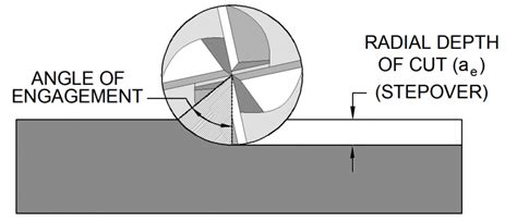 Cutting Parameters For Milling Toolnotes