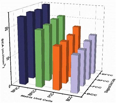 Energy Absorption Characteristics Of Different Lattice Structures