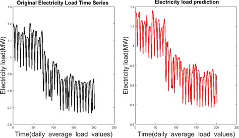 The Forecasted Electrical Load And The Actual Load For The Testing Data