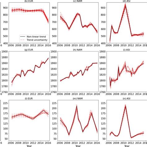 Nonlinear Trends Of The Upper Tropospheric Ethane Methane And Propane