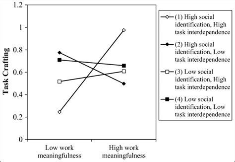 Three Way Interaction With Task Crafting As Dependent Variable Download Scientific Diagram