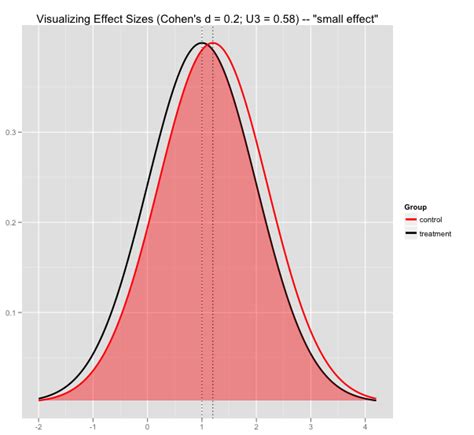 Problems Understanding Some Basic Concepts In Power And Effect Size