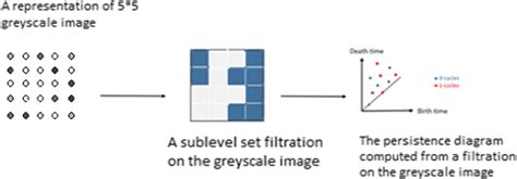 The Usual Use Of Persistence In Tda A Filtered Complex On The Top Of