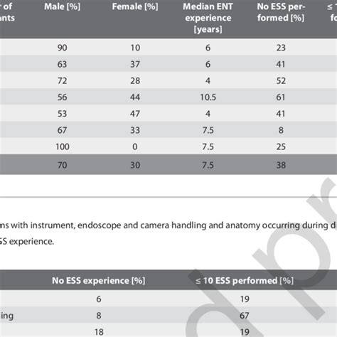 Overview Of Sex Ent And Ess Experience Of The 133 Participants Of The
