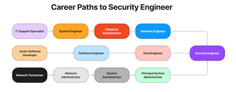 Master The Path How To Become A Cyber Security Engineer Ccsla