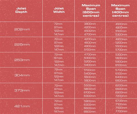 Posi Joist Technical Information