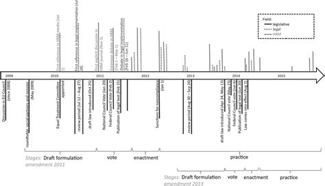 Timeline Of Institutionalization Download Scientific Diagram