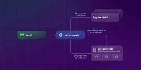 Bazel Vs Cmake Buildkite