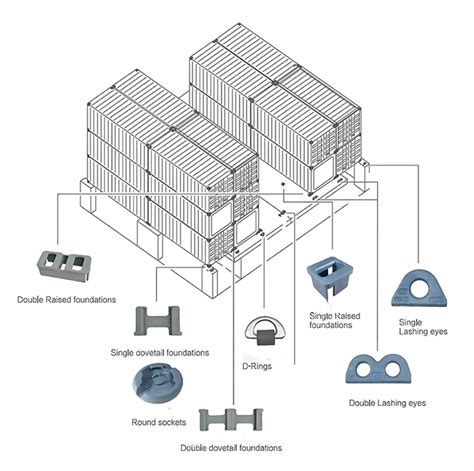 The Positions Of Container Securing Fittings On A Vessel