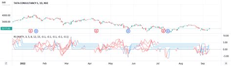 Relative Index Strength Indicator By Snehmishra TradingView