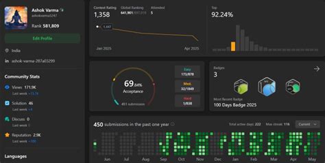 Solved Over 350 Problems On Leetcode Covering Easy Medium Hard Ashok Varma Posted On The