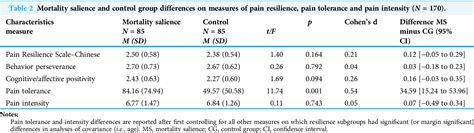Table 2 From Investigating Mortality Salience As A Potential Causal