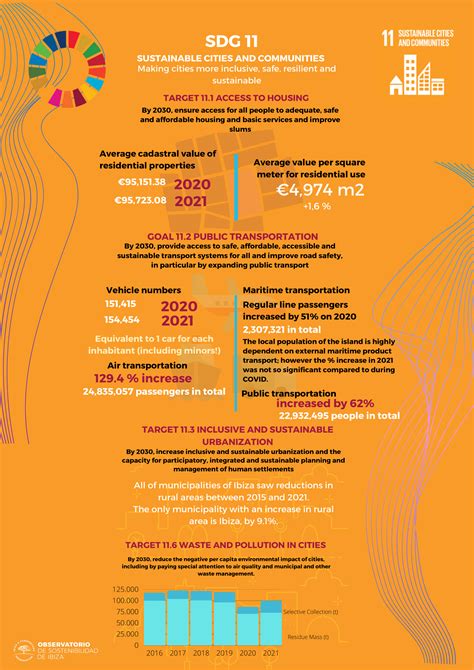 Sdg 11 Sustainable Cities And Communities Ibizapreservation