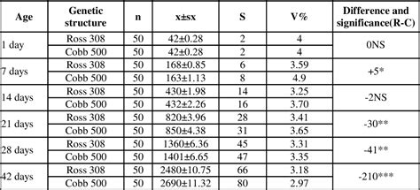 Table 1 From The Phenotipical Performances Of Ross 308 And Coob 500