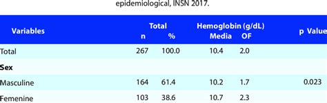 Hospital Hemoglobin Among Participants With Different Clinical