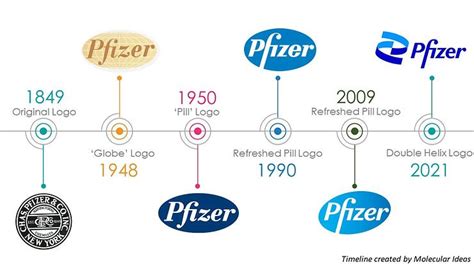 Pfizer Erecting A New Brand Identity Molecular Ideas