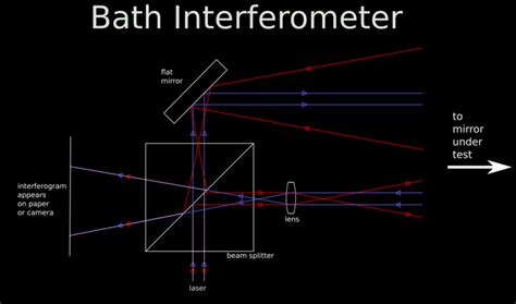Engineeringbath Interferometer Common Path Handwiki