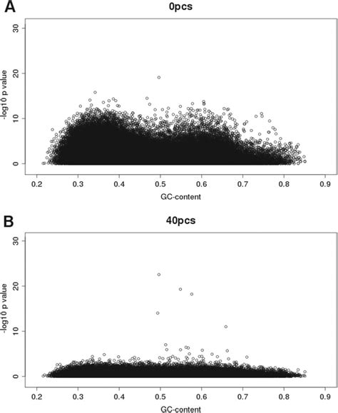 Significance Versus GC Content Before And After Correction For GPCS Download Scientific