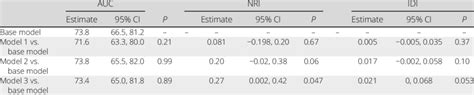 summary of predictive and reclassification indices for cardiovascular