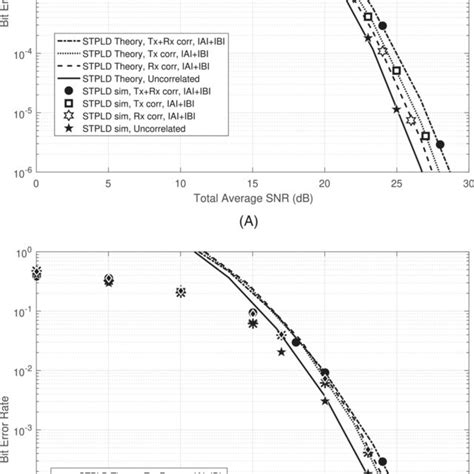 Validation Of The Analytical Expression For The Abep Of Correlated