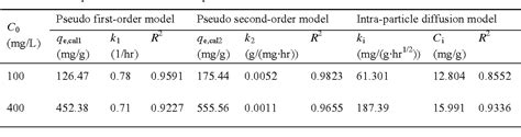 Table 5 From Evaluation Of Carbon Based Nanosorbents Synthesised By Ethylene Decomposition On