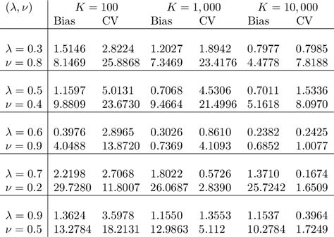 Table 6 From Parameter Estimation And Long Range Dependence Of The Fractional Binomial Process