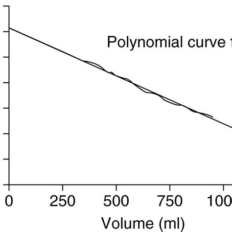 Calibration Curve For Use With Spirometer The Polynomial Equation Gave