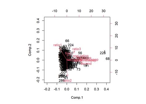 第 12 章 Priciple Component Analysis 应用统计学与r语言实现学习笔记