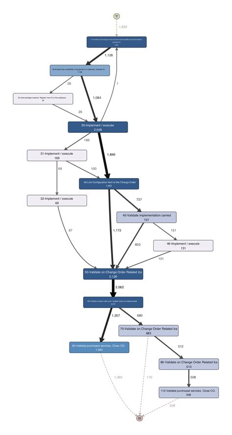 process mining transformations — part 6 relabeling activities — flux