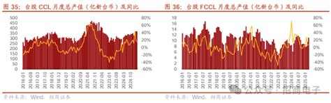 【招商电子】pcb行业深度跟踪报告：ai算力 Pcb 及高速 Ccl 需求向上，供应缺口推动高阶产能加速扩张pcb新浪财经新浪网