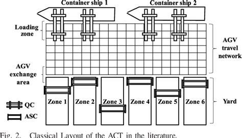 Figure 2 From Agv Based Vehicle Transportation In Automated Container Terminals A Survey