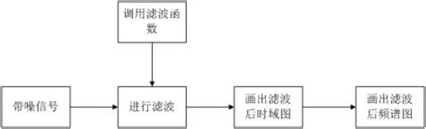 IIR数字滤波器的设计实验报告八篇 范文
