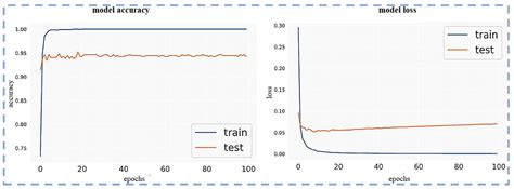 Unusual Driver Behavior Detection In Videos Using Deep Learning Models