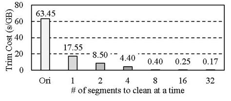 the trim cost s gb of the ssd in the iozone experiment download