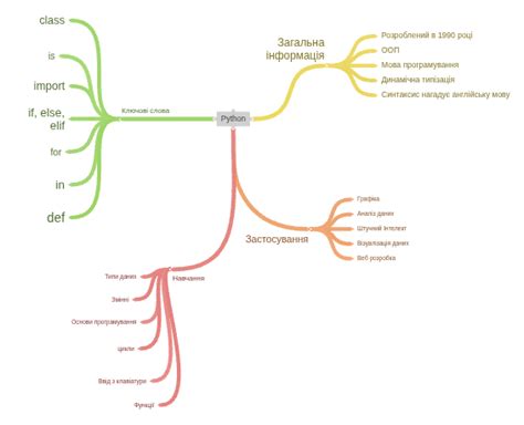 Python Coggle Diagram