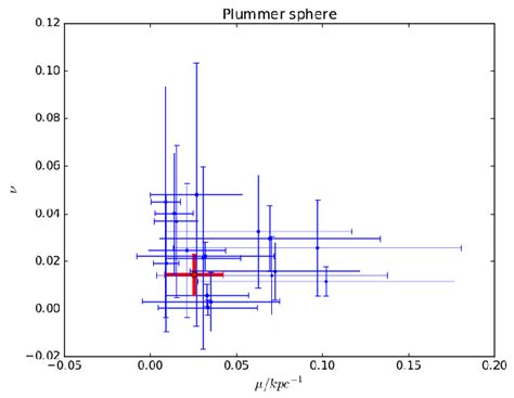 Weighted Mean Area Metric Gravitational Constants For A Plummer Sphere