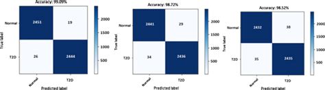 Confusion Matrices Of All Three Techniques Entropy Eiip Integer Download Scientific Diagram