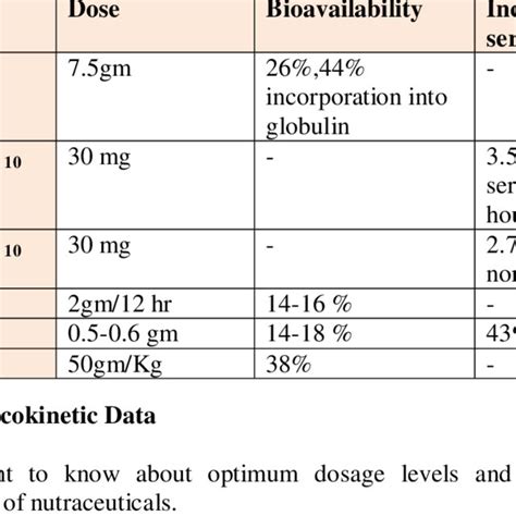 Classification Of Nutraceuticals Download Table