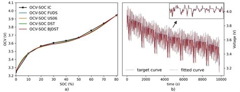 A Ocv Soc Curves Comparing Incremental Current Test Vs Data Driven