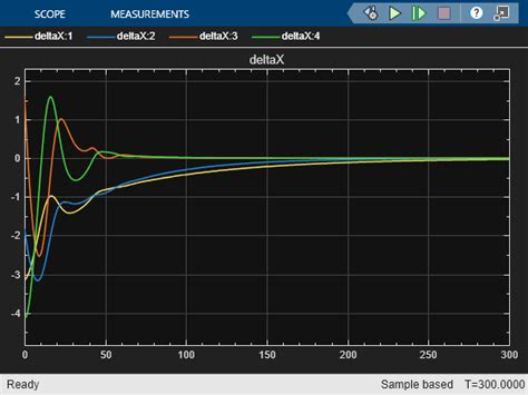 Control Quadruple Tank Using Passivity Based Nonlinear Mpc Matlab And Simulink