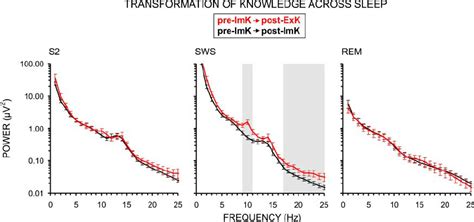 Power Spectrum Of Sleep Eeg For Participants Who Showed Transformation Download Scientific