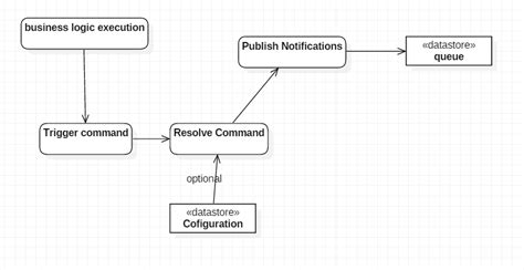 Notification System Design And Implementation The Szreders Code