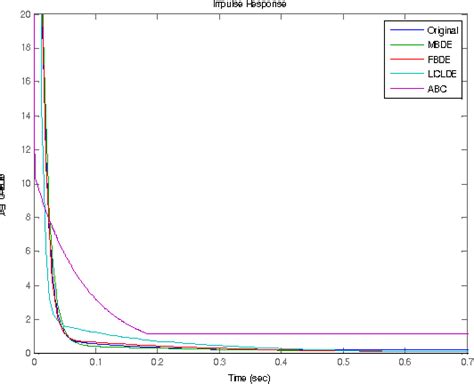 Figure 1 From A Memory Based Differential Evolution Algorithm For