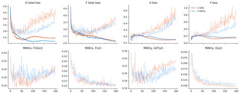 multi gpus and custom training loops in tensorflow 2 towards data science