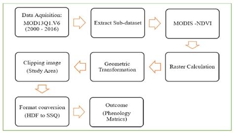 Data Pre Processing Sequence Download Scientific Diagram Data Pre Processing Sequence Download Scientific Diagram
