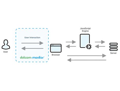 Load Stress Testing Dotcom Monitor Dotcom Monitor