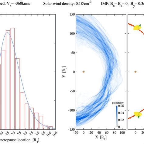 Left Panel Shows The Statistical Results Of The Magnetopause Data Near