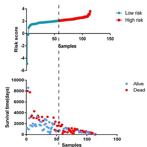 Identification Capability Of Prognostic Signature For Separating Download Scientific Diagram