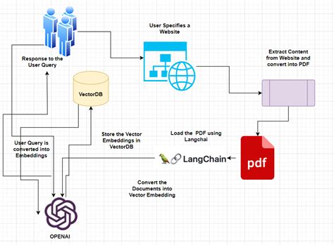 Talk To Websites Using Openai Langchain And Chromadb By Plaban Nayak